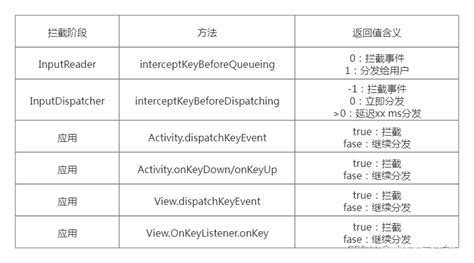android事件拦截（3）——系统拦截和应用拦截 interceptkeybeforedispatching csdn博客