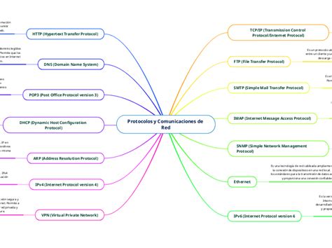 Protocolos Y Comunicaciones De Red Mapa Mental Mindomo