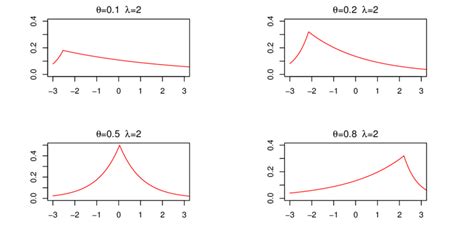 Examples Of Quantile Based Densities For Different Values Of θ