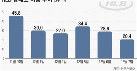 바이오기업 혹한기에도 유상증자 흥행한 Hlb 공매도는 30 육박