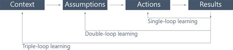 1 3 triple loop learning download scientific diagram