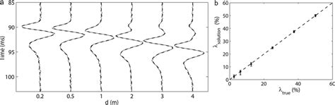 Results For Parameter Sensitivity Testing For Synthetic Example With Download Scientific
