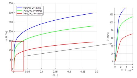 The Influence Of Temperature On The Modulus Of Elasticity E Download
