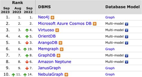 Memgraph Vs NebulaGraph