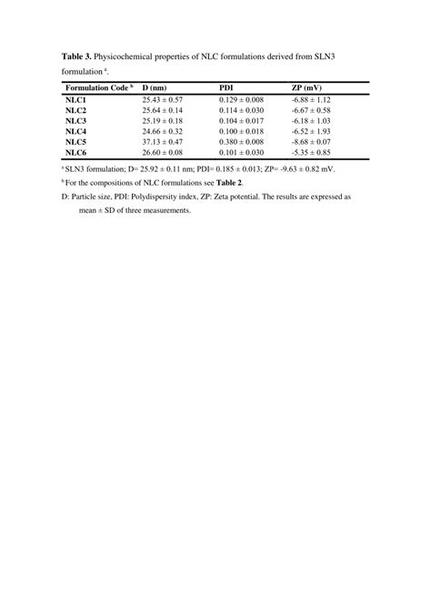 Physicochemical Properties Of Nlc Formulations Derived From Sln3