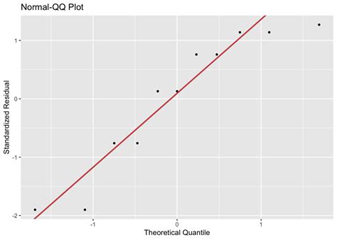 Fundamentals Of Biological Data Analysis 9 Linear Models