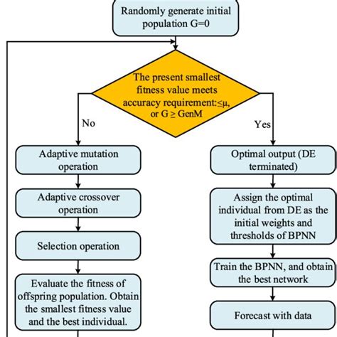 Flowchart Of De Based Bpnn Approach For Wind Power Prediction 56