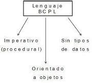 Lenguaje de programación BCPL EcuRed