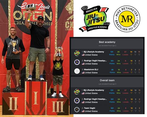 Bjj Lifestyle Academy Wins Best Academy At St Louis Cxbjj