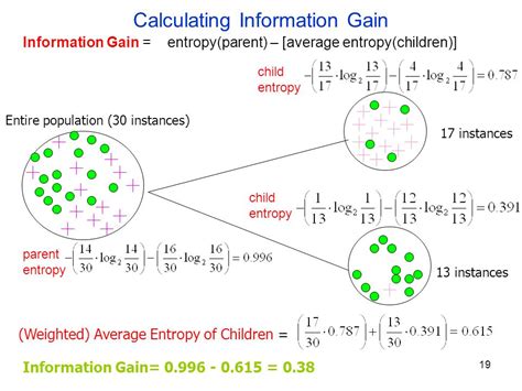 Information Gain Empyrric
