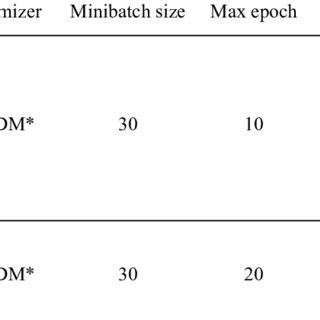 Hyperparameters Used For Training For CNN Download Scientific Diagram