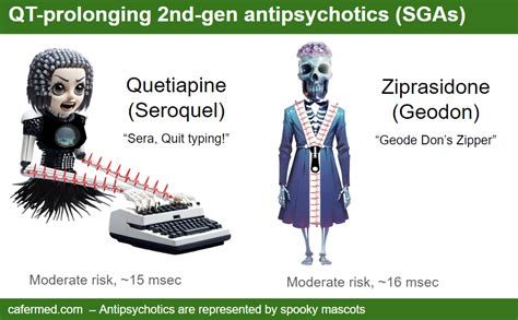 Guide To Qt Prolonging Medication How To Manage And Remember The