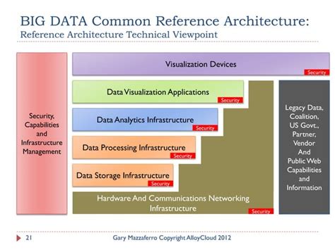 Towards A Reference Architecture For Big Datapdf