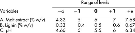 Experimental Range And Levels Of The Independent Vari Ables Used In