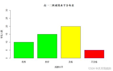 R语言自学笔记 R绘图（一） 条形图r语言条形图 Csdn博客