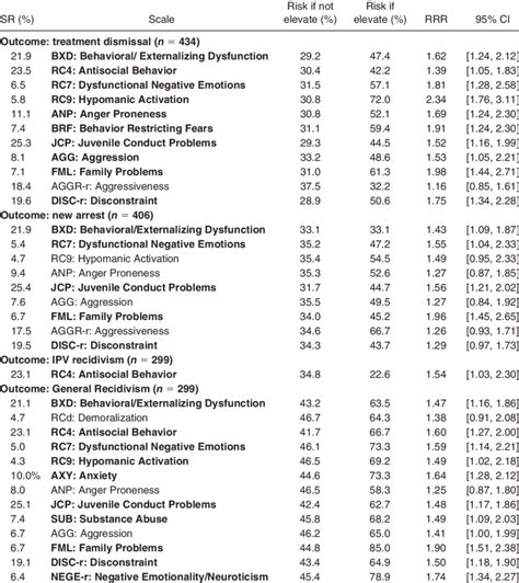 RRRs For MMPI RF Substantive Scales A At T Cutoffs Predicting Outcomes Download Scientific