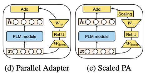 从统一视角看各类高效finetune方法 Csdn博客