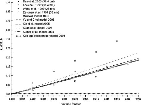 Comparison Between Selected Theoretical Models And Experimental Data On Download Scientific