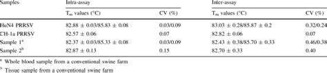 Intra And Inter Assay Reproducibility Of Sybr Green Based Real Time Rt Pcr Download Table