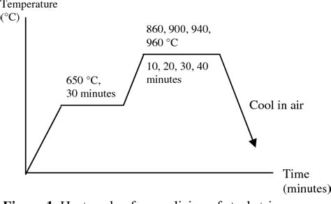table 1 from effect of normalizing temperature and time on