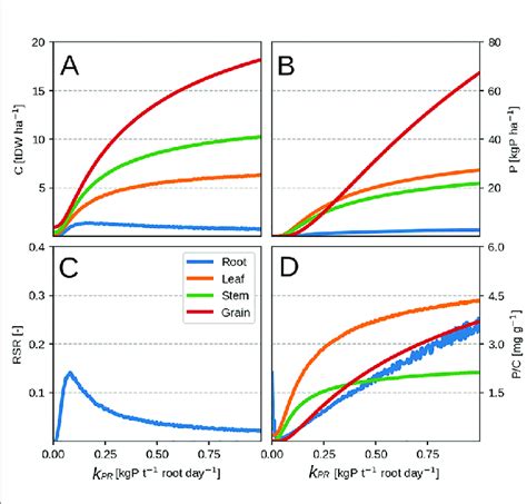 Modeled Plant Response With Initial Guess Values Table 2 Plots