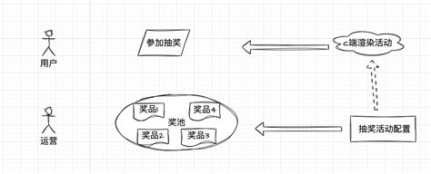 如何设计一个抽奖系统 人人都是产品经理