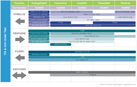 Pre Configured Core Test Sets In Phase Technologies