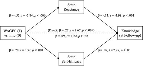 State Reactance And State Self Efficacy Mediate The Relationship Download Scientific Diagram