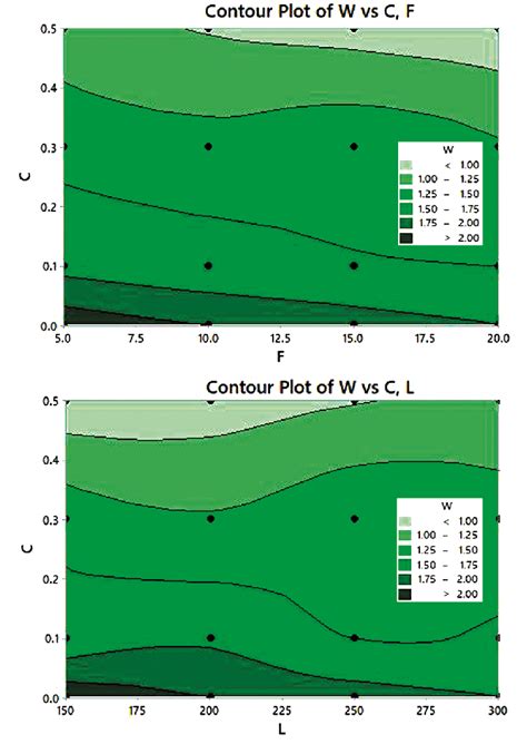 A B Contour Graphs Of W For Different Combinations Of Parameters
