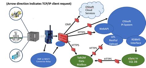 push data to the osisoft pi system by ewon flexy aucontech co ltd