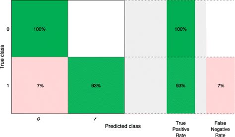 Linear Svm Model Confusion Matrix Using Cross Validation Download Scientific Diagram