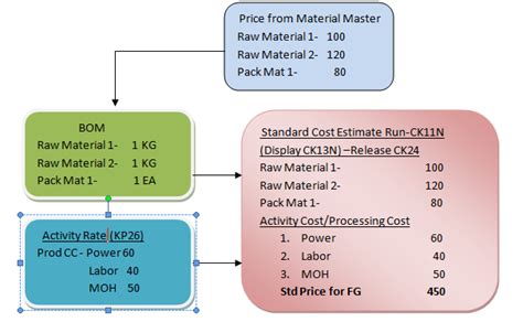 Ck13n Material Cost Estimate With Qty Structure Sap Community