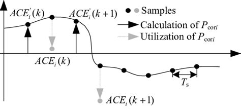 time response of ace i with the impact of p cori calculation and