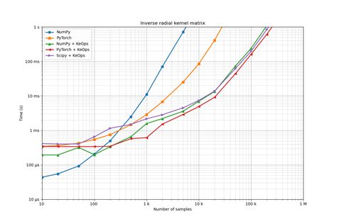Solving Positive Definite Linear Systems — Keops