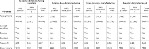 Results Of The Probit Model Of Innovation Collaboration By Sectoral