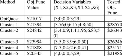 Objective Functions And Decision Variables Values Download Table