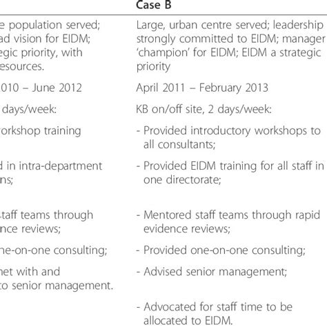 Description Of Tailored Interventions Data Collection And Outcomes
