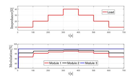 Time Varying External Load Impedance Top Figure And Modulation Of Download Scientific