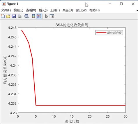 【ssa Kelm预测】基于麻雀算法优化核极限学习机回归预测研究（matlab代码实现） Csdn博客
