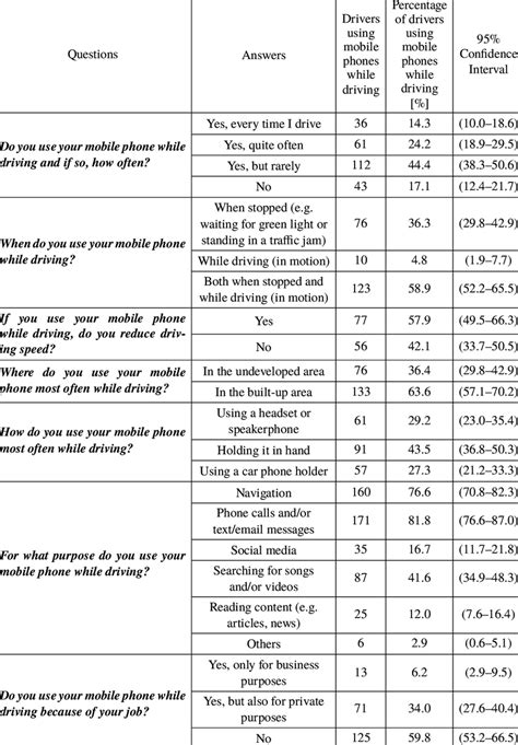 Online Survey Results With Interval Estimation Download Scientific Diagram