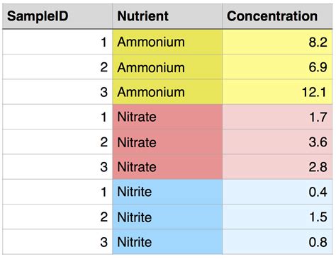 Reshaping Data Frames With Dplyr