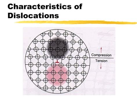 Dislocations Ppt