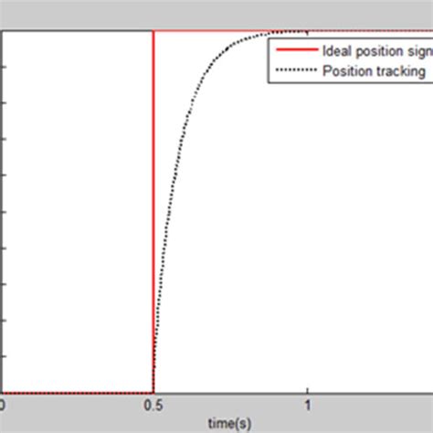 Step Response Curve Of Current Loop Pid Control Download Scientific