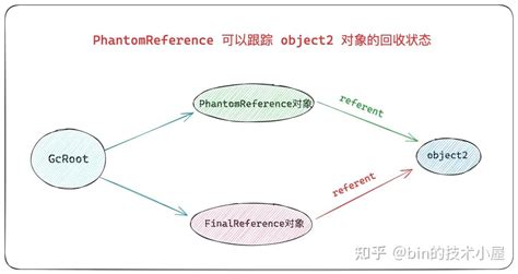 Phantomreference 和 Weakreference 究竟有何不同 知乎