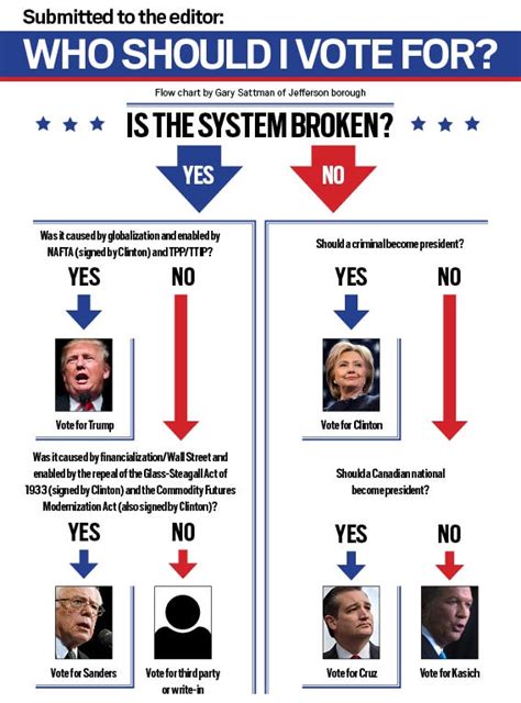 Flow Chart Submission Choosing A Candidate Column