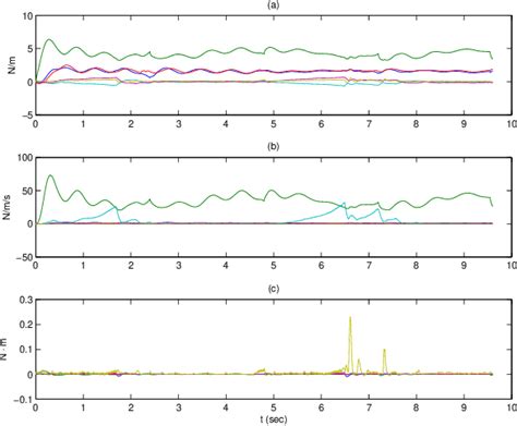 Figure 1 From Bimanual Robotic Manipulation With Biomimetic Jointtask Space Hybrid Adaptation