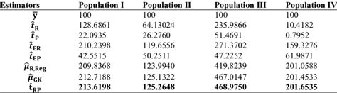 Percent Relative Efficiency Of Different Estimators With Respect To í