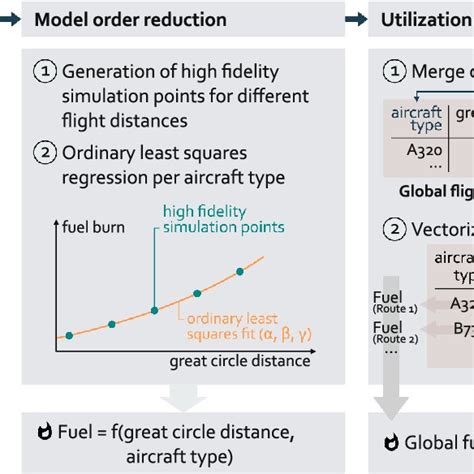 overview on the fuel estimation in air transportation feat framework