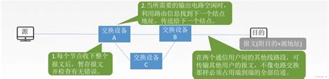 计算机网络 数据交换方式and虚电路虚电路交换 Csdn博客