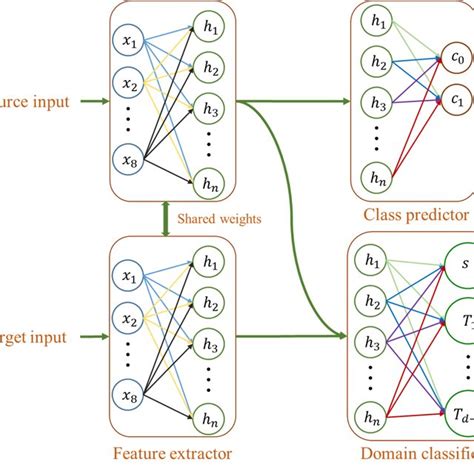 Block Diagram Of A Domain Adversarial Neural Networks Danns